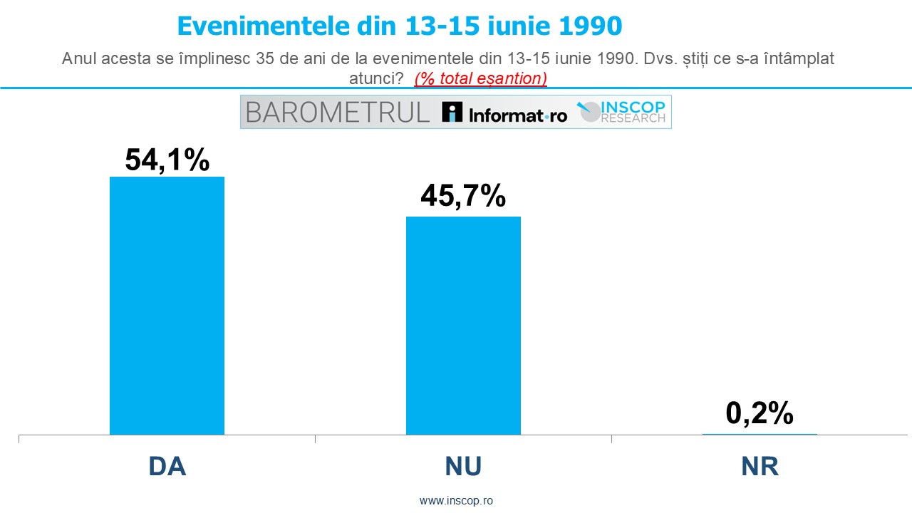 IUNIE 2025: BAROMETRUL Informat.ro - INSCOP Research: Evenimentele din 13-15 iunie 1990 | 54.1% ...
